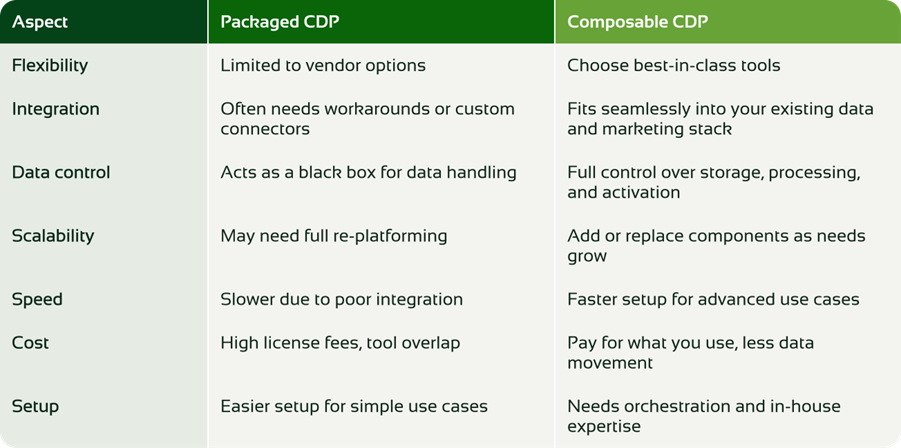 Why more businesses are turning to composable CDPs